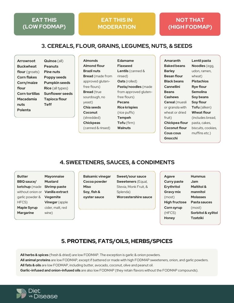 "Eat This, Not That" FODMAPs Food List (+Printable PDF Chart)