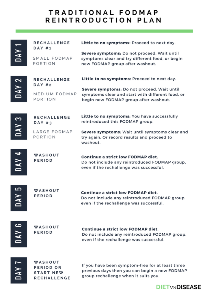 FODMAP Reintroduction Plan and Challenge Phase: Your Simple Guide and FAQ FODMAP Reintroduction Plan and Challenge Phase: Your Simple Guide and FAQ