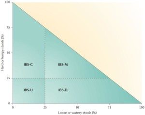 8 IBS Symptoms You Need To Know About | Diet vs Disease