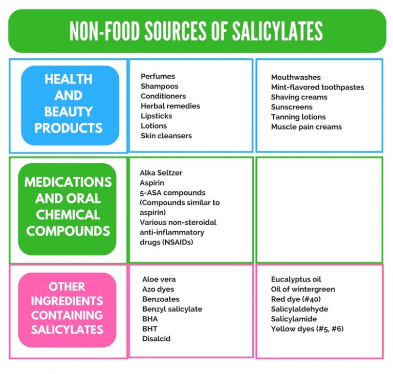 Salicylate Intolerance: The Complete Guide + List of Foods