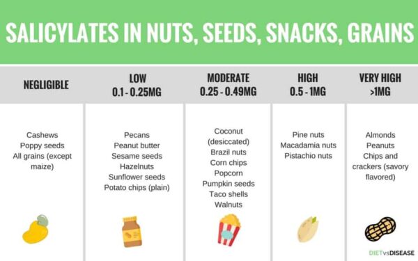 Salicylate Intolerance: The Complete Guide + List of Foods