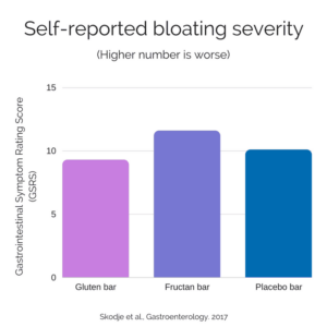 Sorry, Your Gluten Sensitivity Is Actually A Fructan Intolerance | Diet ...
