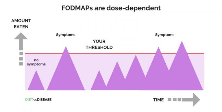 FODMAP Stacking Explained: Does Your Food Trigger Symptoms? | Diet vs ...