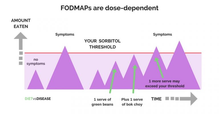 FODMAP Stacking Explained: Does Your Food Trigger Symptoms? | Diet vs Disease