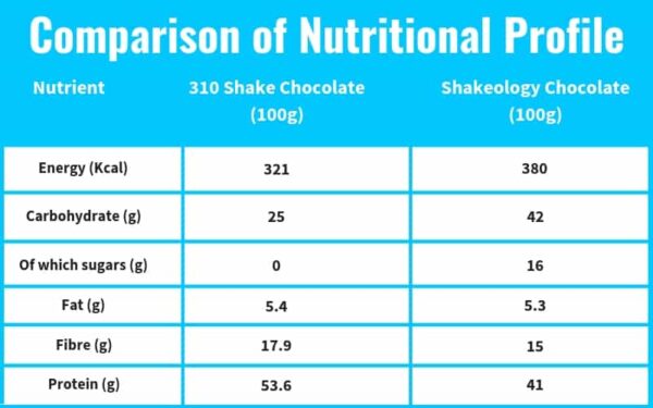 310 Shake Review: Do These Meal Replacement Shakes Really Work? | Diet ...